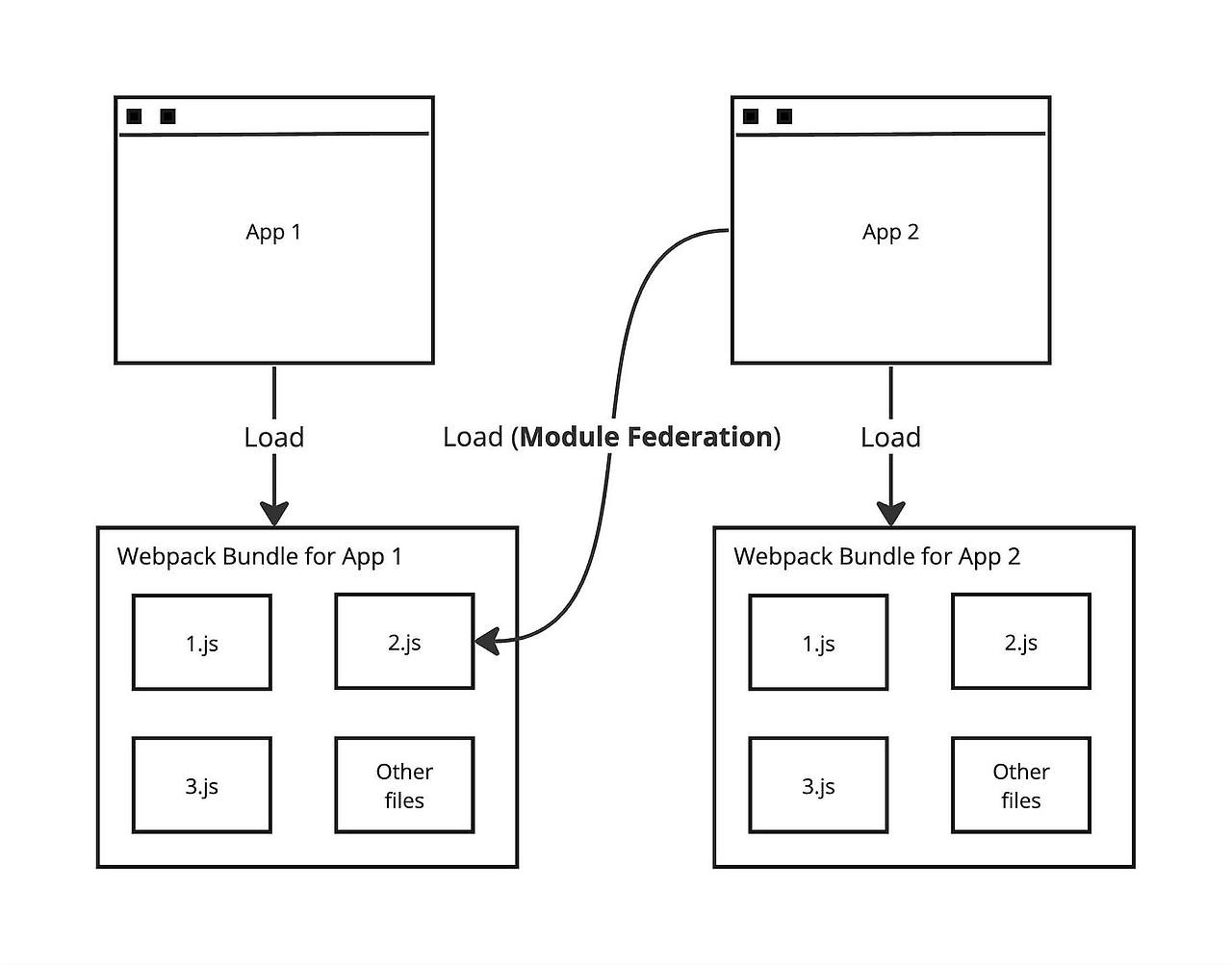 Webpack의 Module Federation 동작 흐름 그리고 Dynamic import