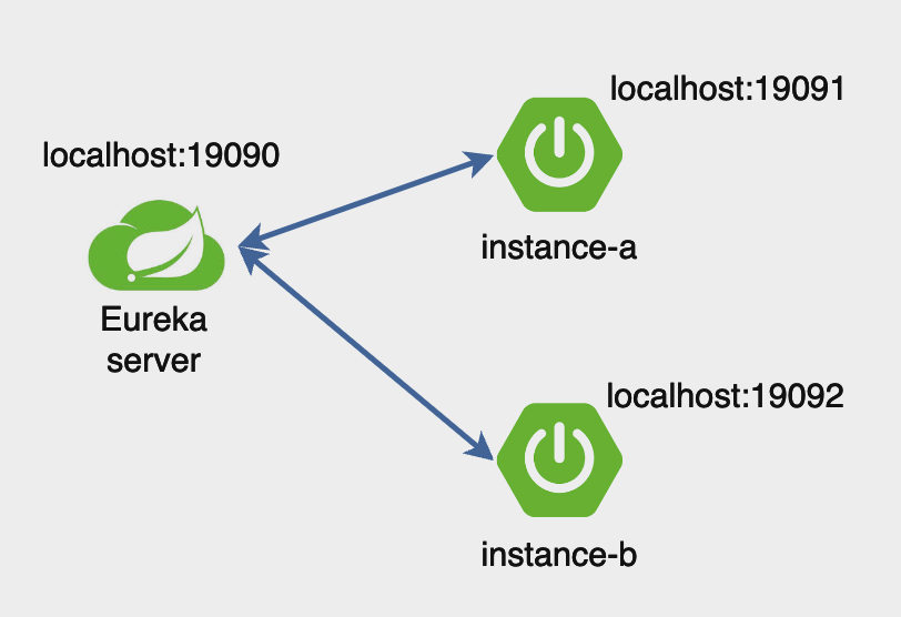 03. MSA - 서비스 디스커버리(Eureka)
