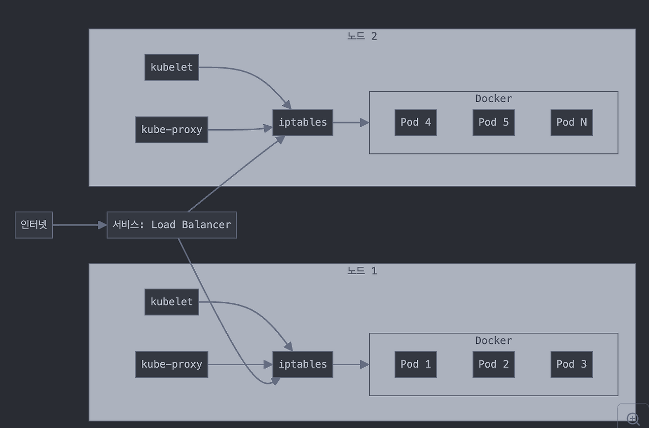 Kubernetes 쿠버네티스 트래픽 전달방식 아키텍처 — 개발공부 블로그