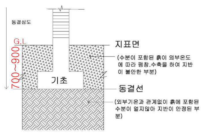 동결선 건축새내기를 위한 기초상식