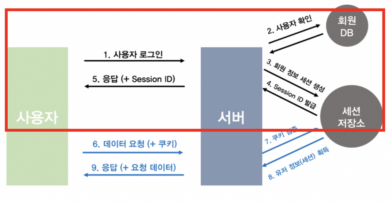 쿠키와 세션이란? :: 나의 성장일지