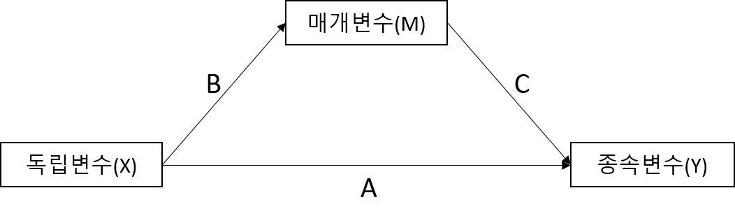 논문통계분석 5편 구조방정식 매개효과 분석 및 해석amos를 이용한 단일매개효과분석 논문통계분석강의퀵데이터