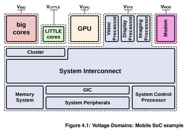 [컴퓨터 구조] ARM - Power Control System Architecture(PCSA) :: Ease is the ...