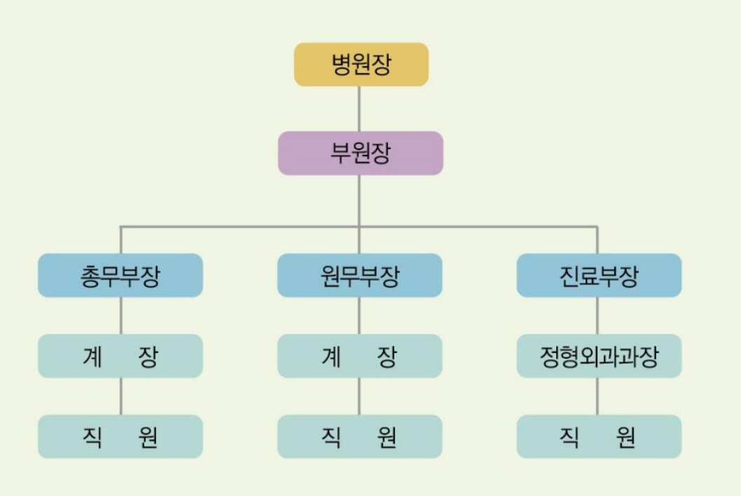 기업과 경영 경영 계획의 수립 경영 활동의 조직