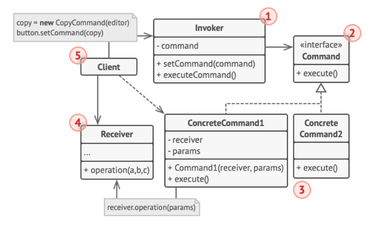 Deep Dive Into Design Patterns - 커맨드 패턴