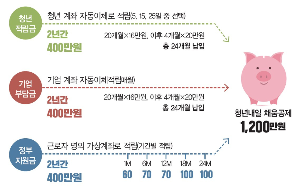 청년내일채움공제 청년은 경력 부족으로 기업은 인력 부족으로 곤란한가요