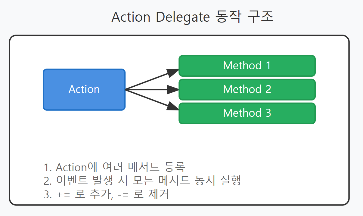 Delegate, Action, Event