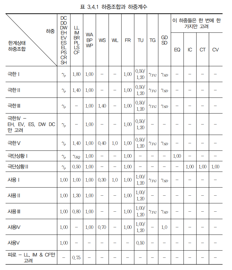 한계상태설계법 도로교 설계기준의 허술함