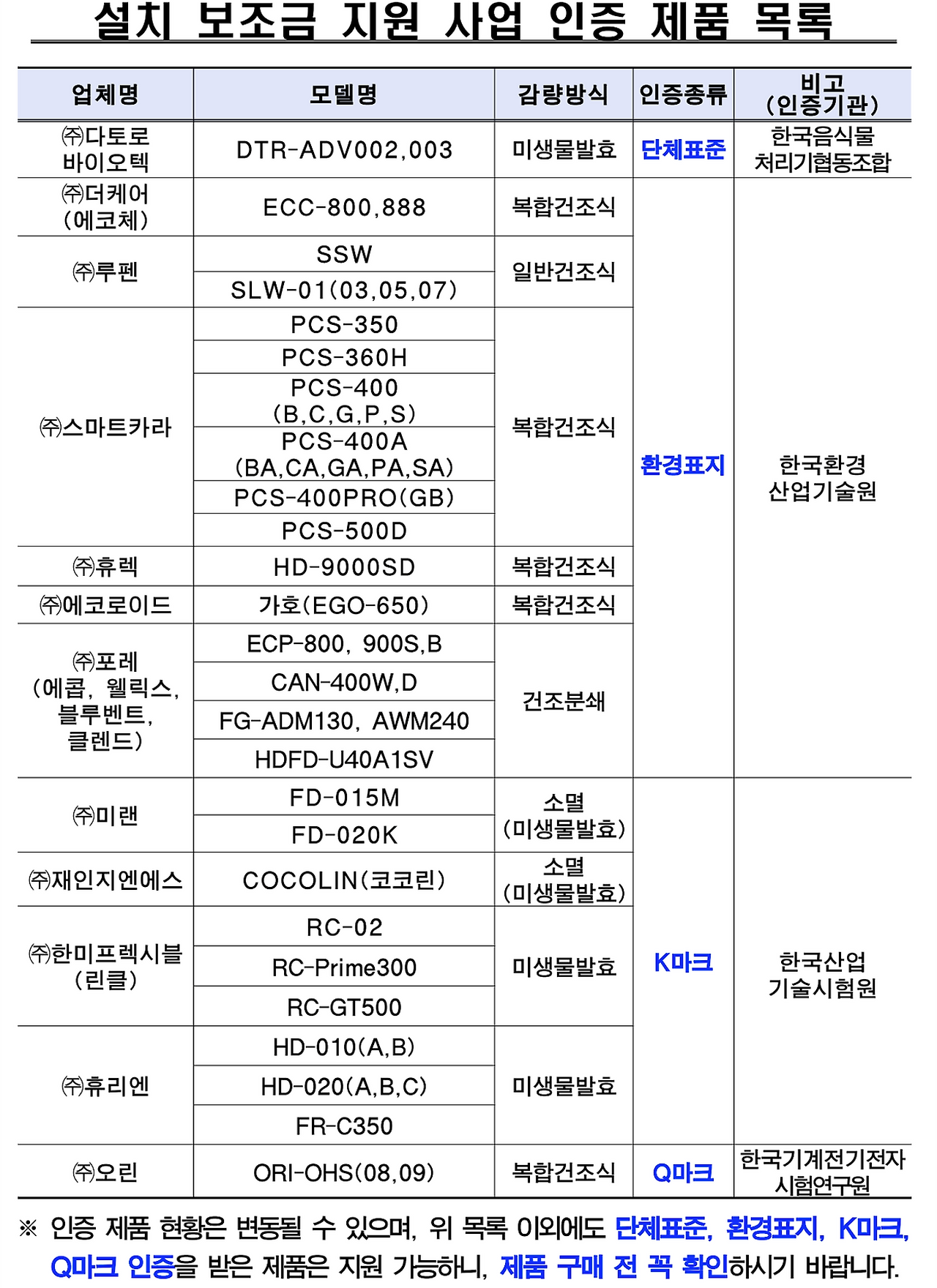 음식물처리기 지원금 신청방법 대구 부산 울산 인천 경기도 경남