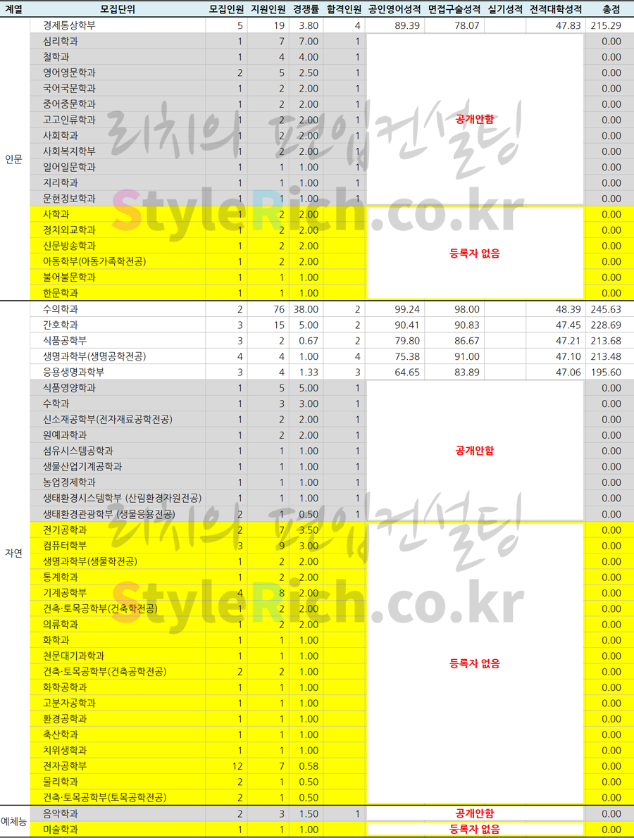 경북대 편입 2016학년도 합격점수평균점수 커트라인을 알아보자