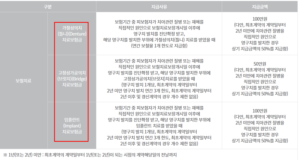 치아보험 순위 비교 Top 5 라이나생명 삼성화재 Aia 메리츠 신한라이프
