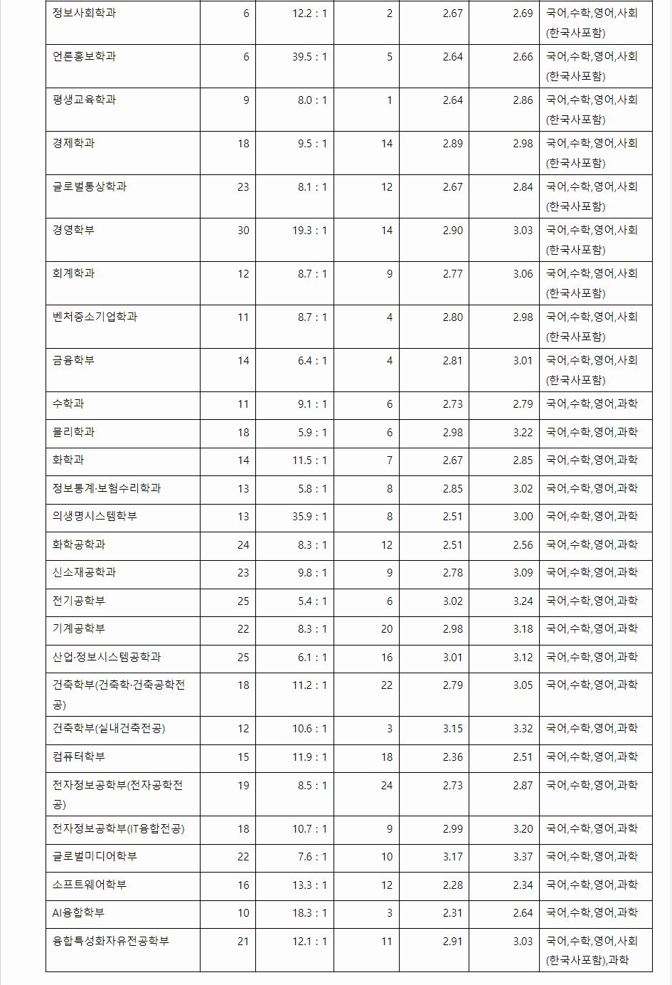 2023학년도 숭실대학교 수시 정시 등급 결과 및 2024학년도 전형별 주요사항
