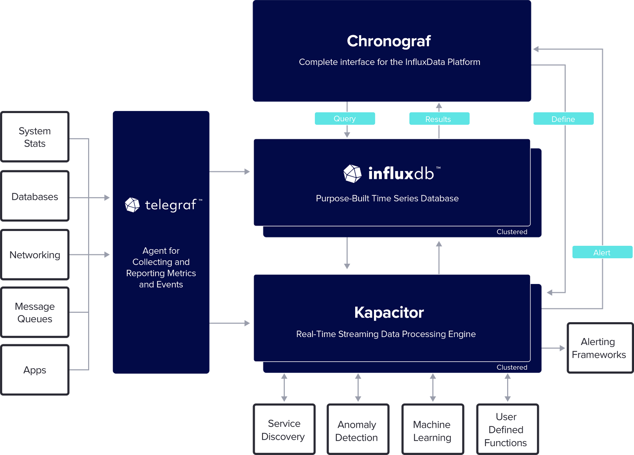 [리눅스] influxdb, grafana, telegraf 연동