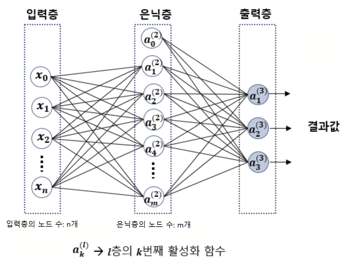 다층 퍼셉트론(MLP: Multi Layer Perceptron)과 활성화 함수(Activation function)