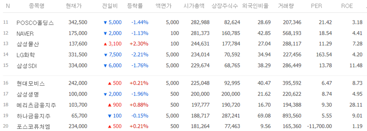 한국 기업 시가총액 순위 Top 30 국내 2024년 10월 코스피 코스닥 주가 주식 배당 Per Roe