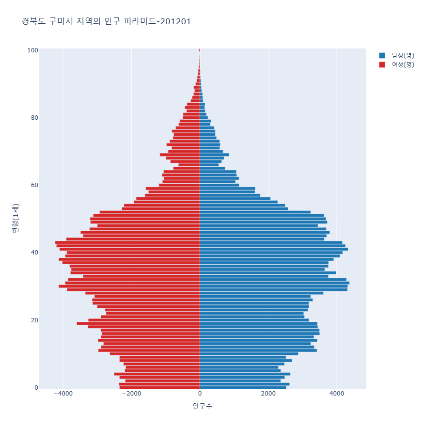 경북 구미시 인구 피라미드와 성별 연령별 인구수 분석 인구의 극적변화