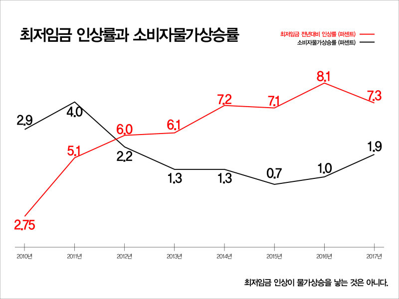 최저임금 오르면 물가상승 인상 및 취업률 하락 문제점