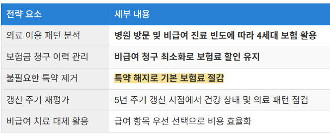1세대 Vs 4세대 실손보험 장단점 완벽 비교 세대별 차이 특약 할인 혜택