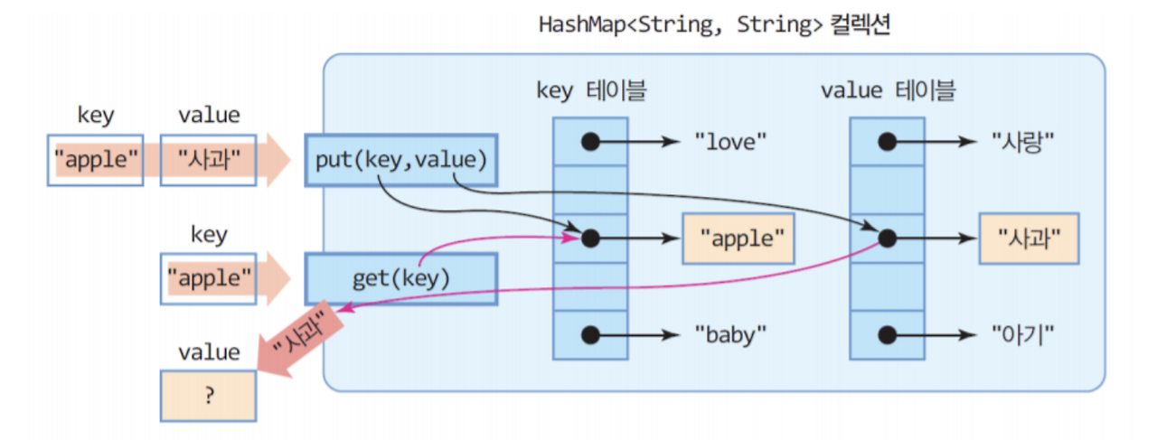[Java] HashMap 사용법