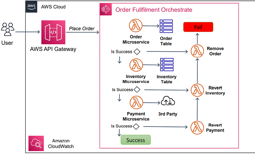 Saga Pattern for Orchestrate Distributed Transactions