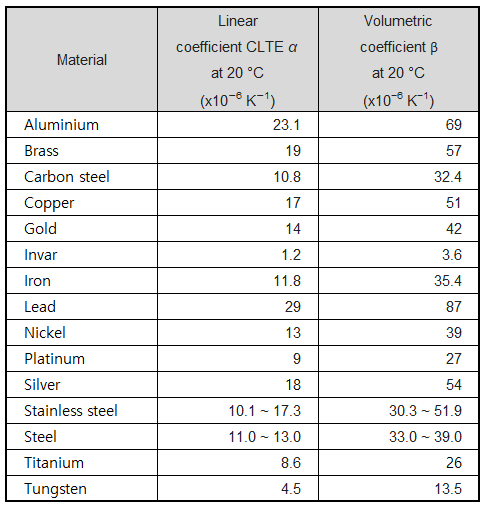 금속 열팽창계수coefficient Of Thermal Expansion 계산