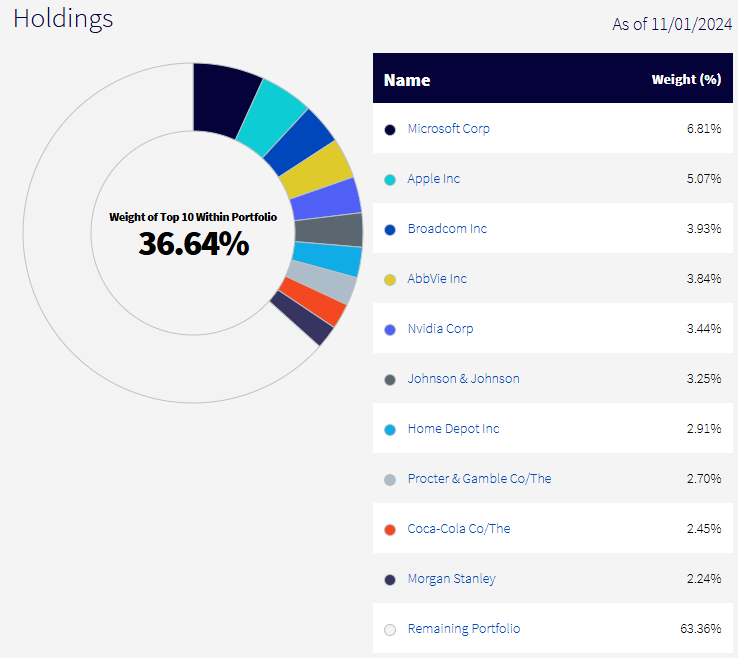 DGRW ETF에 대한 설명 - 장기적으로 SCHD보다 높은 수익을 내는 배당 성장 ETF