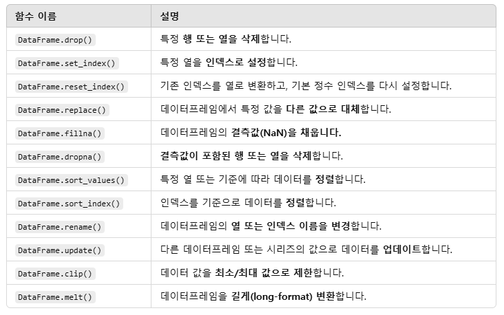 [Pandas] inplace 옵션