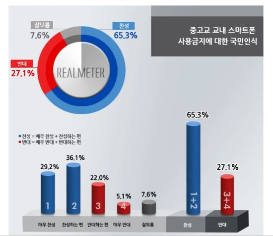 토론 교육 교내 휴대폰 사용 금지 찬성 Vs 반대 의견 정리