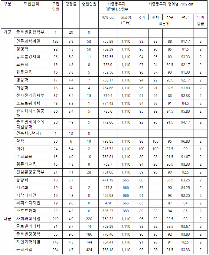 20222023 서성한 서강대 성균관대 한양대 정시등급컷 정시배치표 표준점수 지원 참고 점수 정보