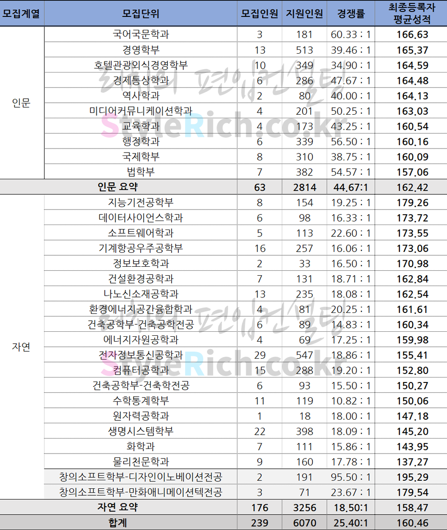 세종대 편입 2021학년도 합격점수평균점수 커트라인을 알아보자