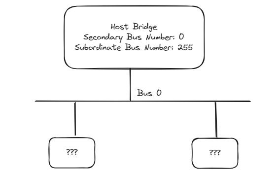 PCIe Enumeration