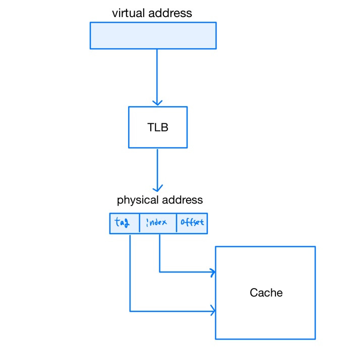 PIPT / VIVT / VIPT 캐시와 flush_dcache_folio()