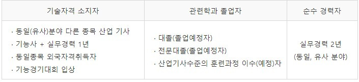 2025년 가스산업기사 시행일정 응시자격 필기시험 And 실기시험 기출문제 등 공유