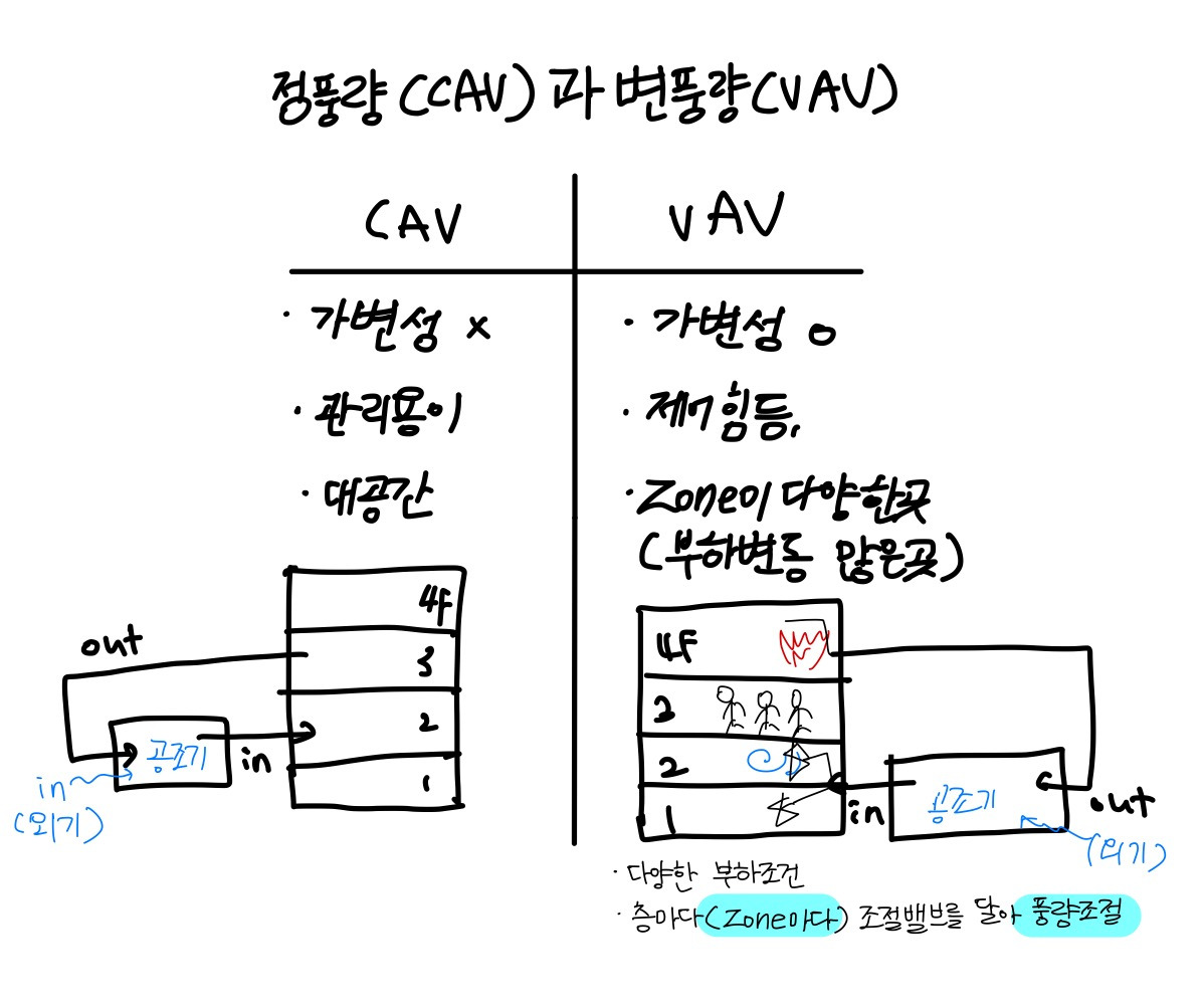 공조방식의 종류(정풍량과 변풍량, 바닥취출과 천장취출)