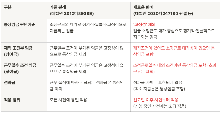통상임금의 새로운 기준 기업 운영에 어떤 영향이 있을까 대법원 2020다247190