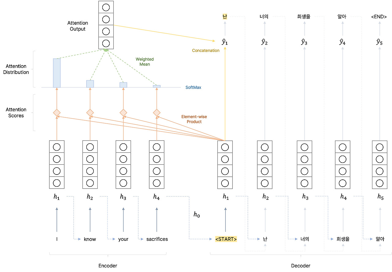Transformer의 Self Attention에 관한 소개와 Seq2Seq with Attention 모델과의 비교