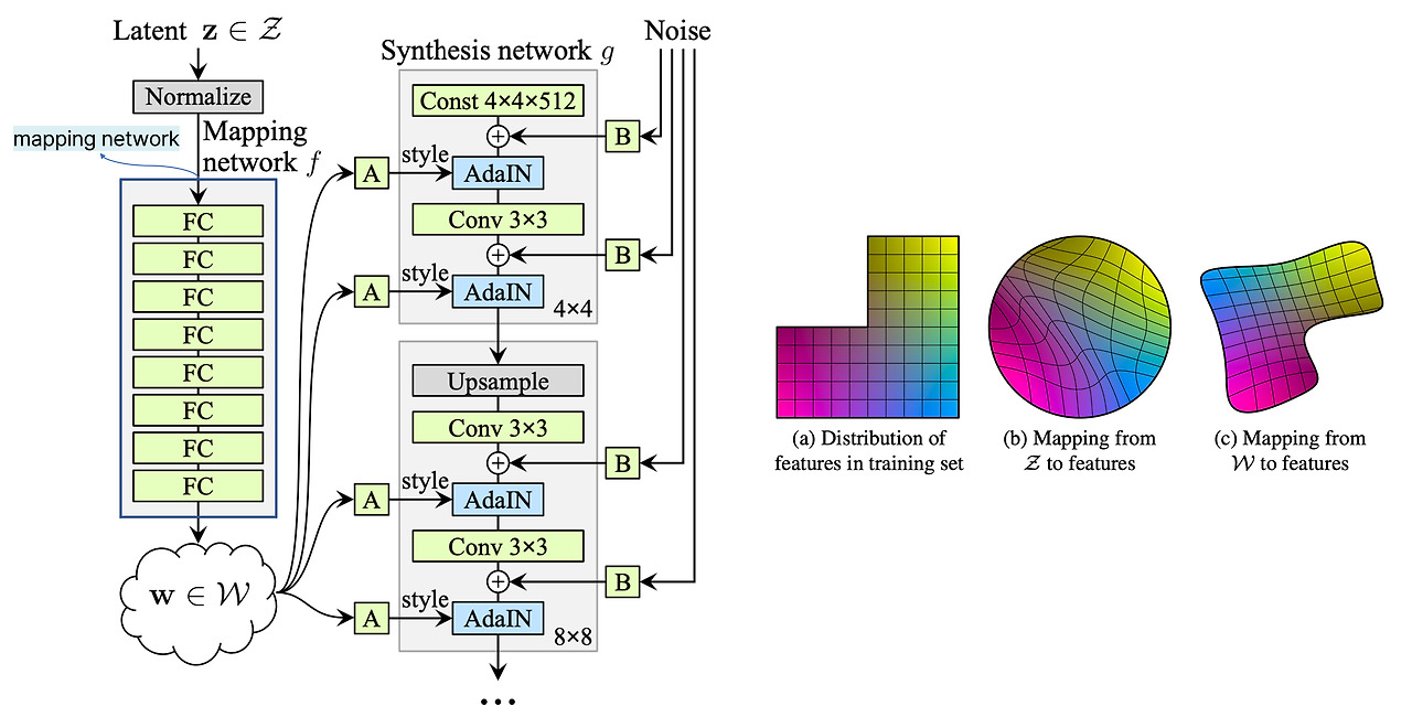 StyleGAN: Style transfer와 mapping network를 사용하여 disentanglement를 향상시킨 generative Model