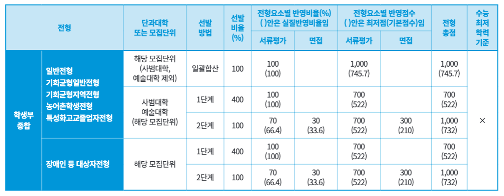 2025 공주대 수시 합격자 발표 일정 3개년 예비번호 충원 결과