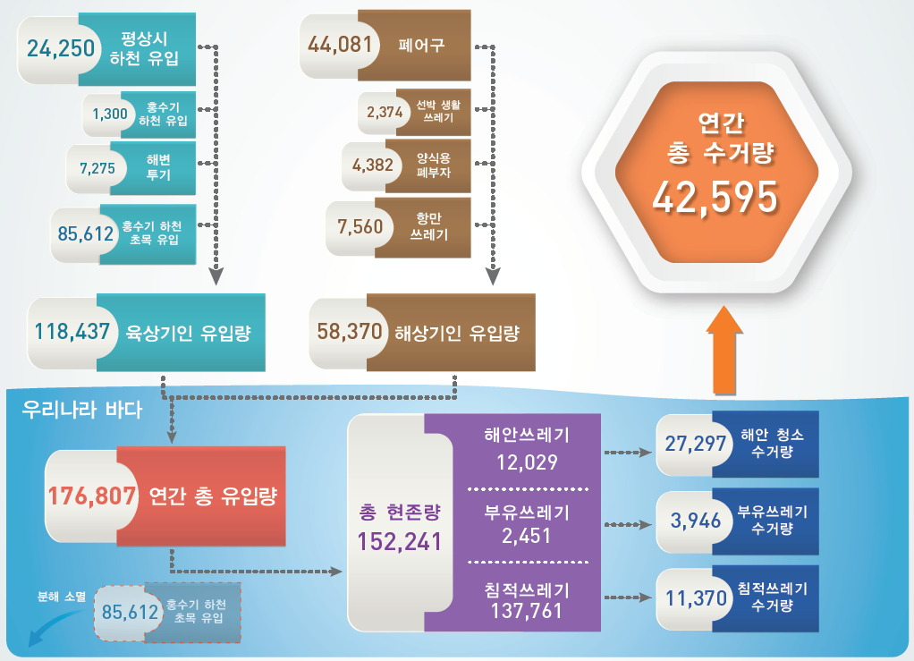 해양플라스틱 파헤치기1 해양플라스틱 개념 정립과 현황 파악