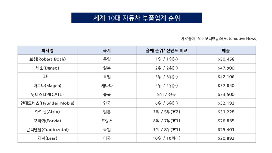 1부터 100까지 글로벌 자동차 부품사 순위 발표 주목할 만한 기업은