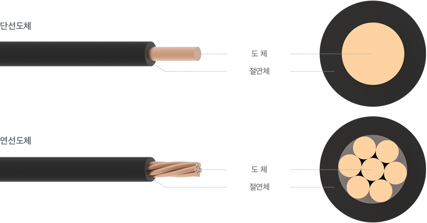 저압 현장에서 사용하는 전선의 종류(IV, HIV, HFIX, KIV 구별방법)