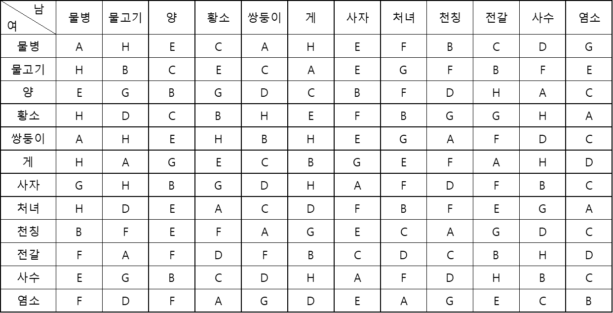 2023 별자리 궁합 별자리로 보는 커플 궁합 특징 부부 궁합 성격 풀이 물병 물고기 양 황소 쌍둥이 게 사자 처녀 천칭