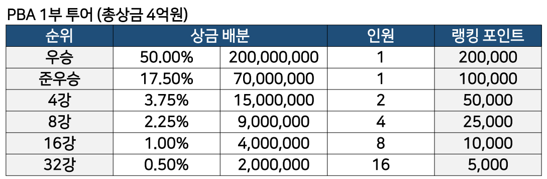 프로당구 Pba Lpba 월드챔피언십 우승 상금