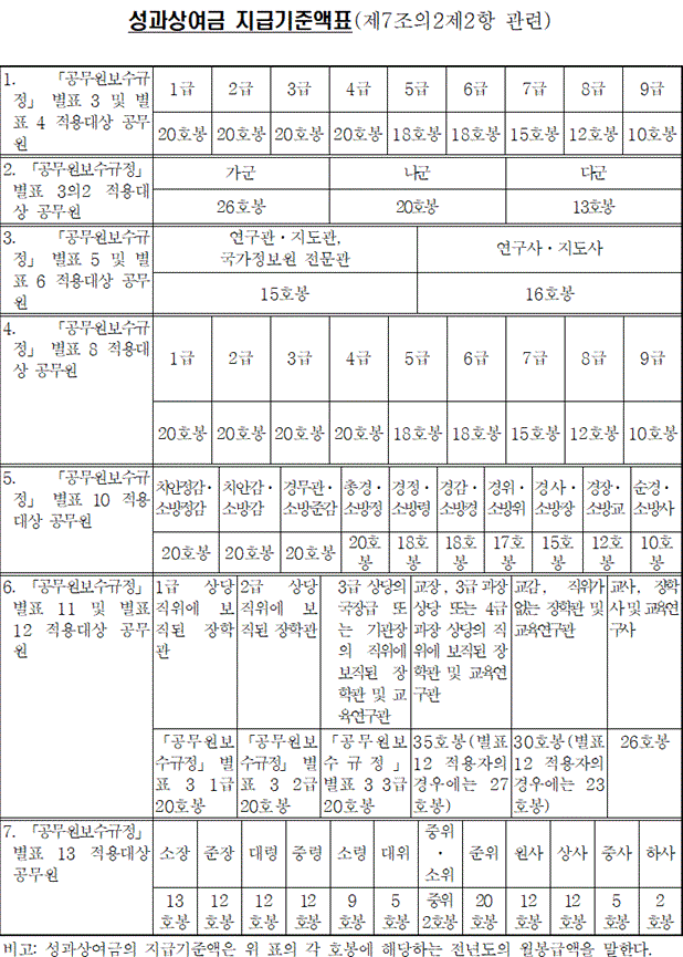 공무원 수당 지급기준 정리 정근수당 명절휴가비 성과상여금 등
