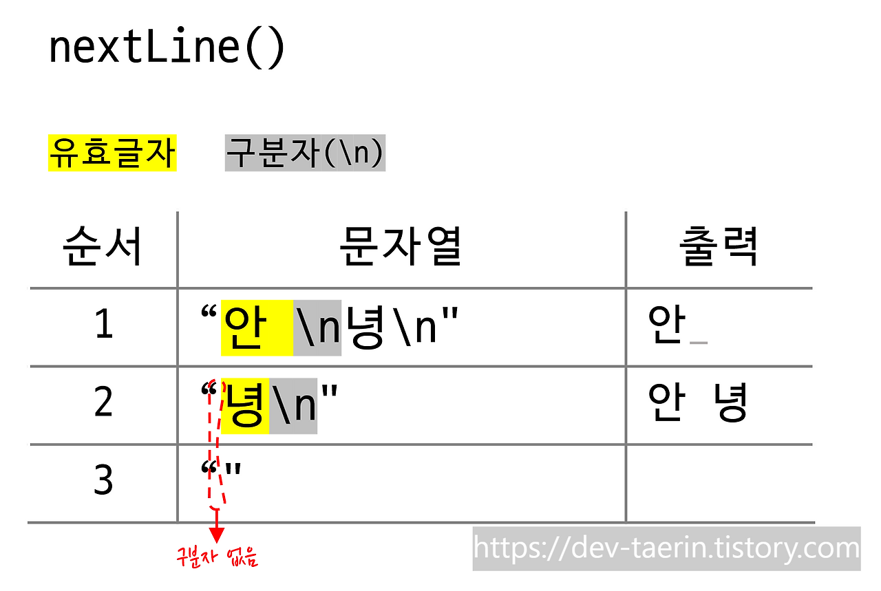 [Java/자바] Scanner 사용법, next()와 nextLine()의 차이점