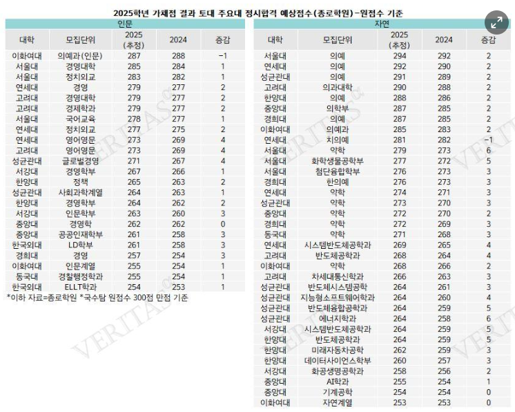2025학년도 수능 정시 등급별 대학 원점수 정시 참고배치표 예상 점수대 알아보기