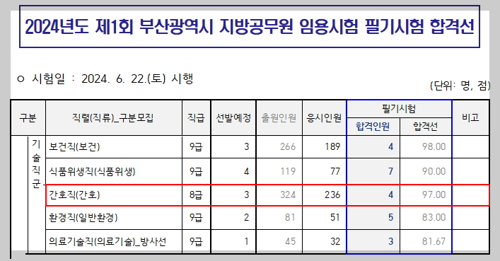 2024년도 제1회 부산광역시 간호직 공무원 최종합격자 대방열림고시학원