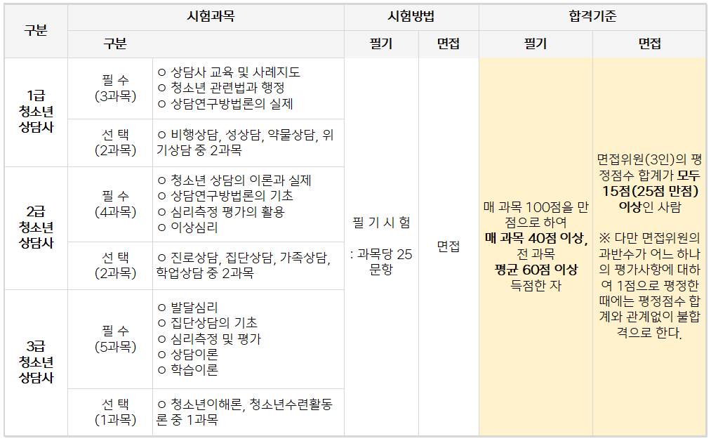 청소년상담사 자격증 시험 응시자격 취득방법 확인했어요