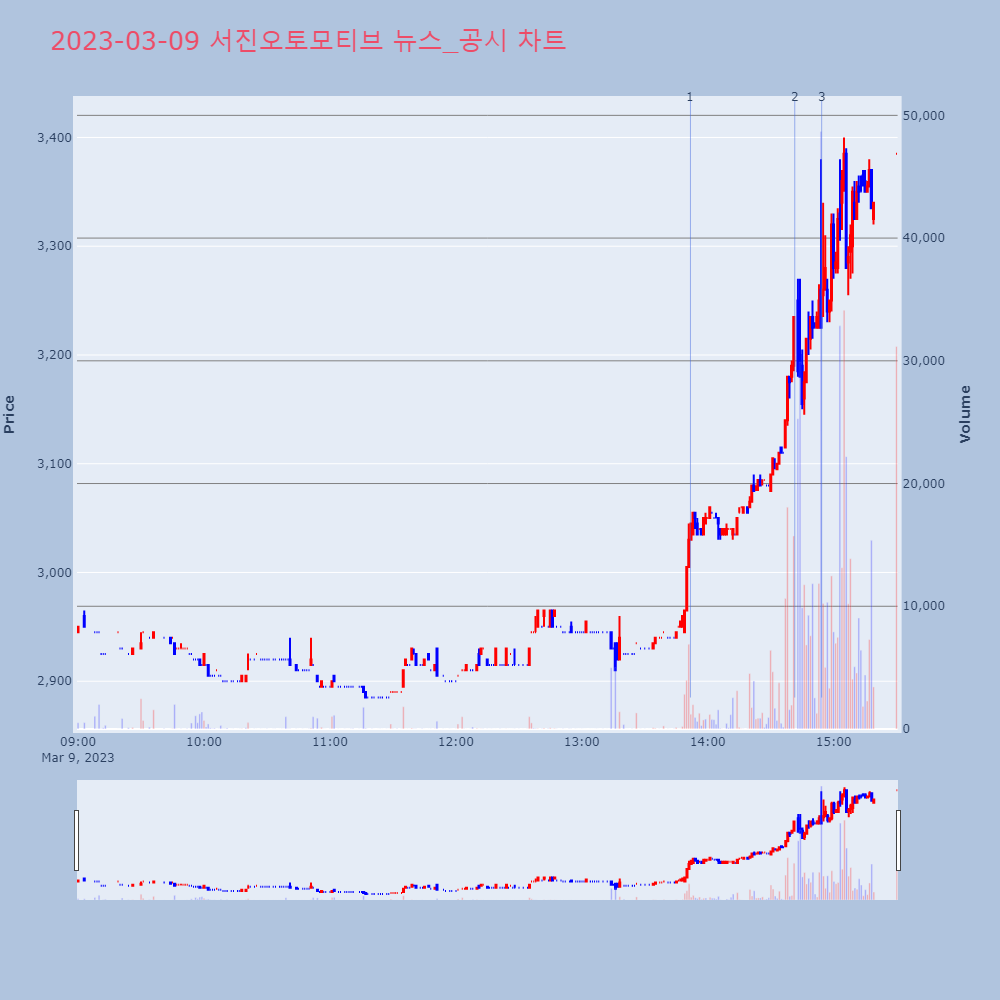 코딩 주식 파이썬 2023 03 09 특징주 서진오토모티브 평화홀딩스 화신 엘브이엠씨홀딩스 코오롱플라스틱 하인크코리아