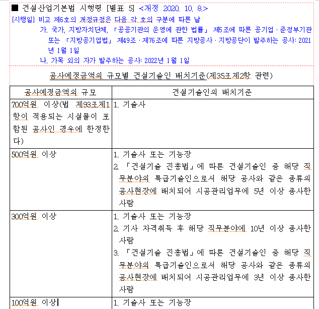 공사예정금액의 규모별 건설기술인 배치기준
